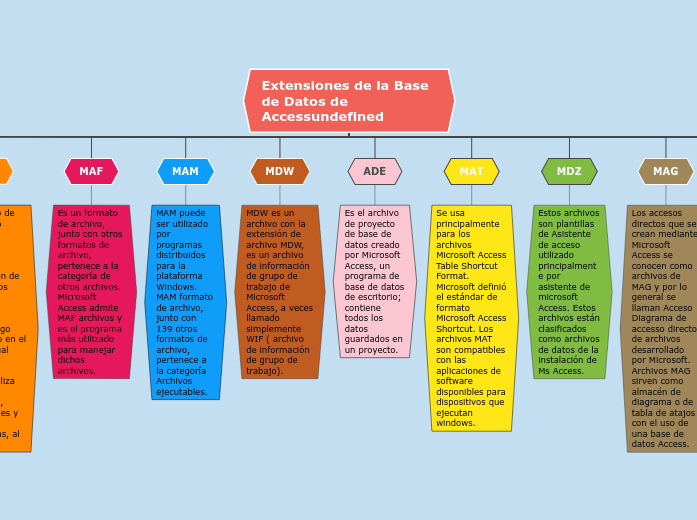 Base de Datos de Access - Mind Map